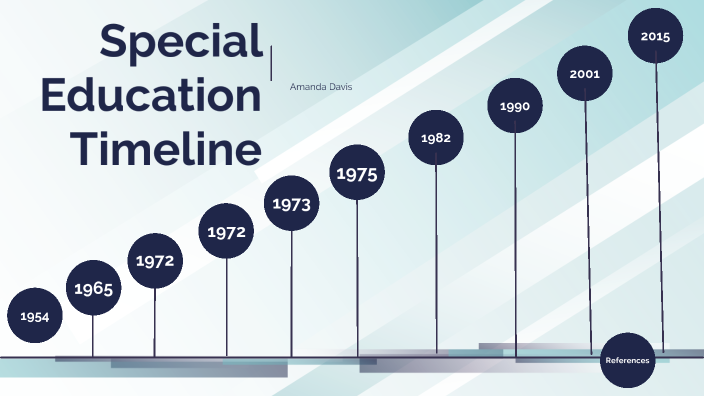 Special Education Timeline by Amanda Wells Lee on Prezi