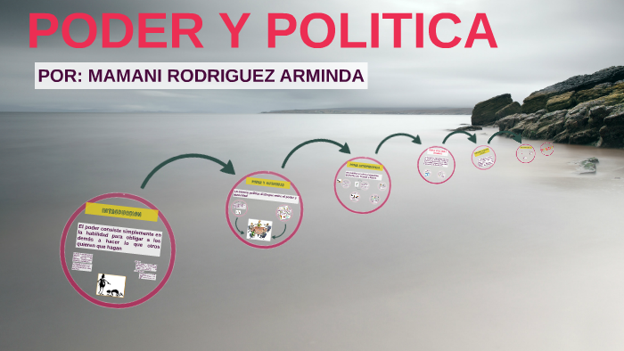 PODER Y POLITICA by ARMINDA RODRIGUEZ on Prezi