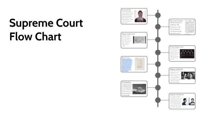Supreme Court Flow Chart by Sameera Phongsavath on Prezi