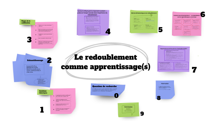 Le redoublement comme apprentissage(s) by Myrtille Daune on Prezi