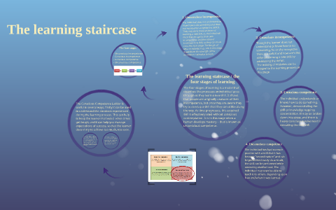 The learning staircase by lee vince on Prezi