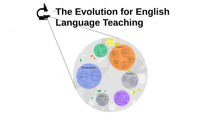 UNIT 3 The Evolution for English Language Teaching by Tamara Piñeiro ...