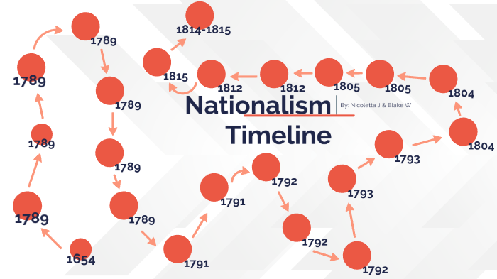 Nationalism Timeline by Blake Wilson on Prezi