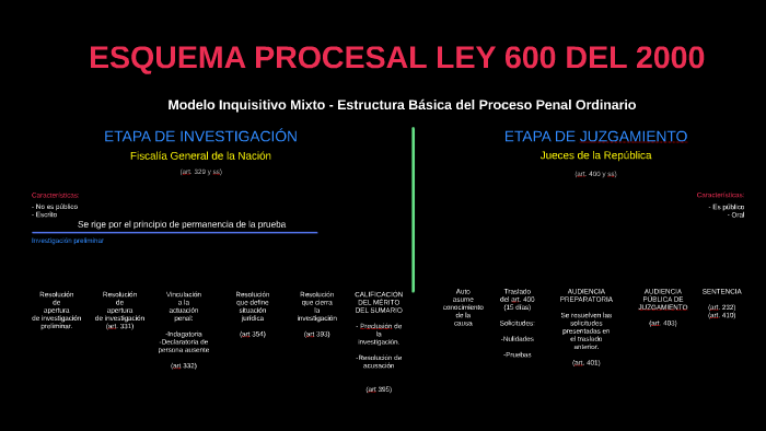 ESQUEMA PROCESAL LEY 600 DEL 2000 by Jhon Rivera on Prezi