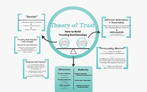 Theory of Trust by hansol park on Prezi