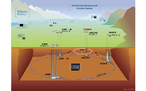 Particle Accelerators by Ben Deaville on Prezi