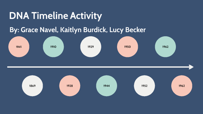 DNA Timeline Activity by LUCIANNA BECKER on Prezi