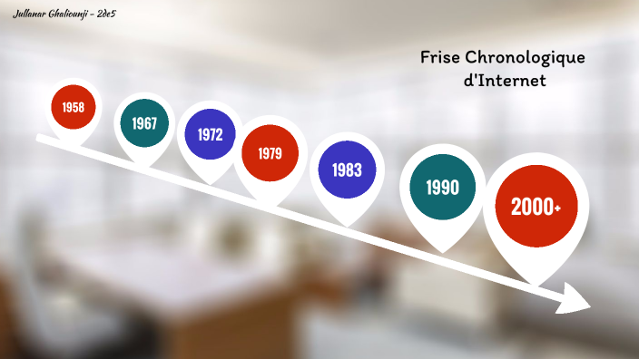 Frise Chronologique de l'Internet by Jullanar Ghaliounji on Prezi