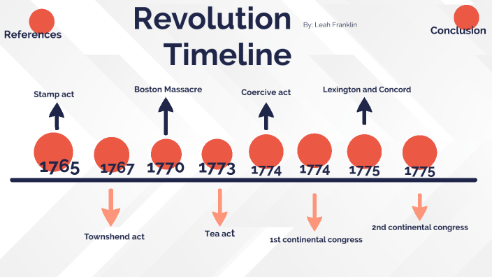 Revolution Timeline by Leah Franklin on Prezi