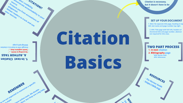 Citation Basics by Kate Loden on Prezi