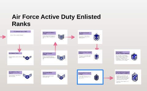 Air Force Active Duty Enlisted Ranks by Jacob McGowan