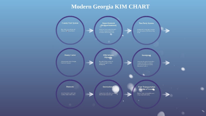 Modern Georgia KIM CHART by Jasmine Hillery on Prezi