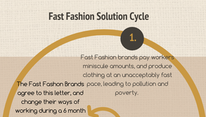 Fast Fashion Solution cycle by Charlotte Thomas Maillard on Prezi Design