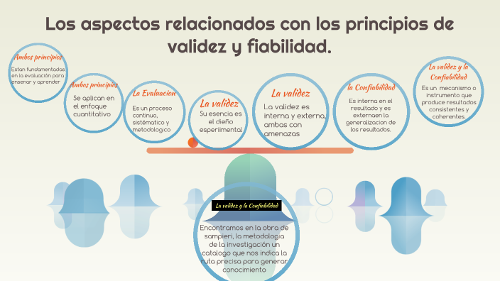 Los principios de validez y fiabilidad. by EUCLIDES RENGIFO CORDOBA on ...