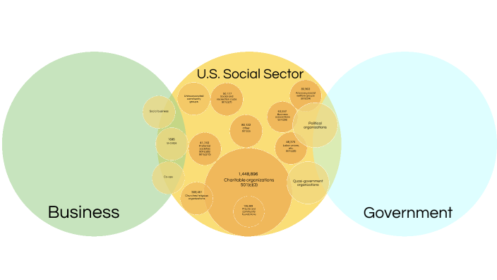 U.S. Social Sector by Dan Sonnett on Prezi