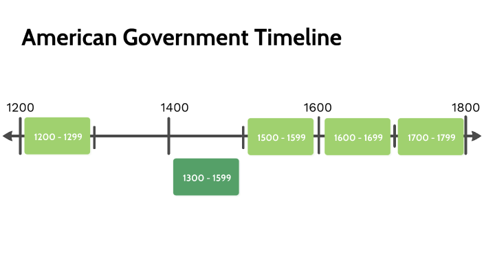 American Government Timeline by Jack Yang on Prezi