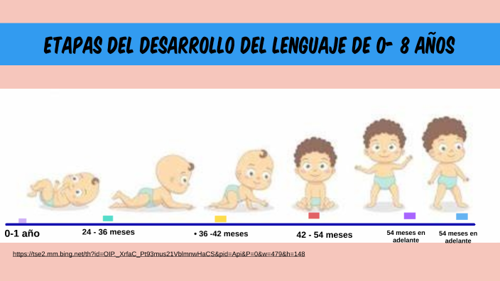 etapas del desarrollo del lenguaje by jackeline ramirez carrascal on Prezi