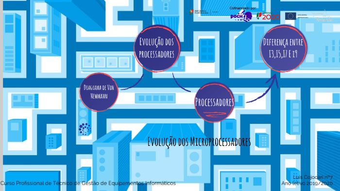 Evolução Dos Microprocessadores By Luis Cojocari On Prezi
