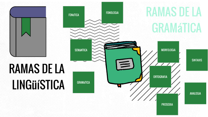 RAMAS DE LA LINGUISTICA Y GRAMATICA by carlos cortes on Prezi