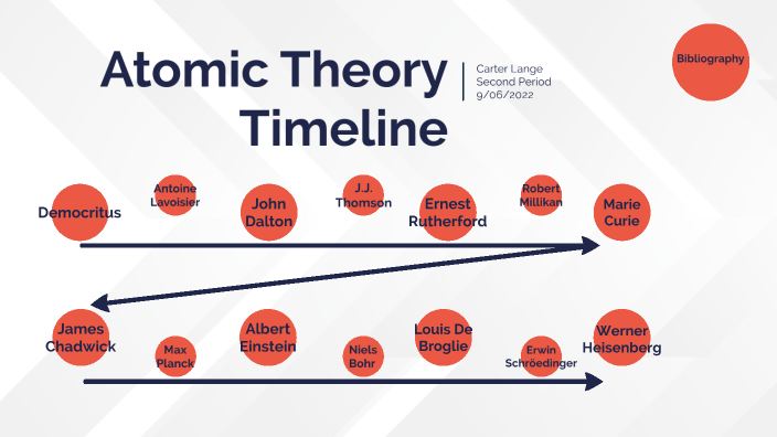 History of Atomic Theory by Carter Lange on Prezi