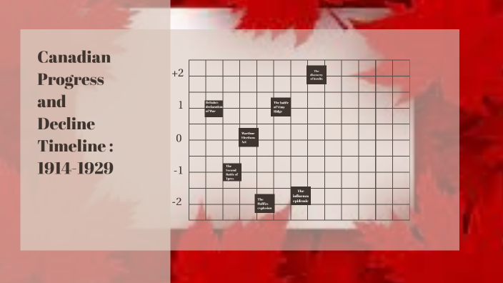 Canadian Progress and Decline Timeline : 1914-1929 by May Ly on Prezi