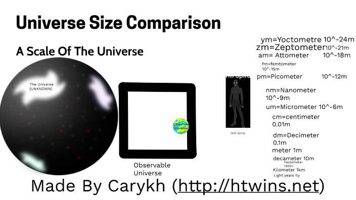 The scale Of The Universe By Carykh And Me by Ethan on Prezi