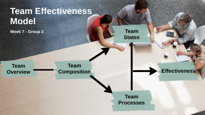 Group 3 - WK7: The Team Effectiveness Model by Jessica Peralta on Prezi