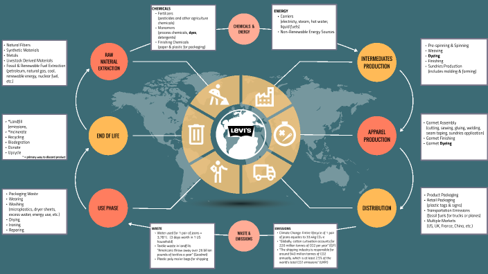 ESPM 136 - Sustainable Industry: Levi Jeans LCA by Brisa Alvarez on Prezi