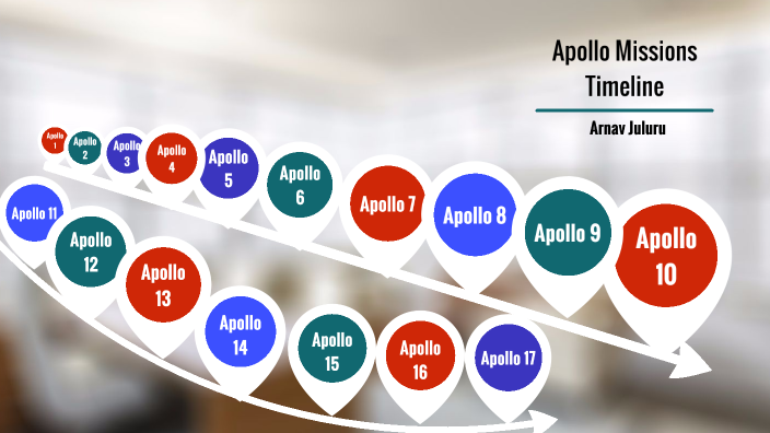 Apollo Missions Timeline by Arnav Juluru on Prezi