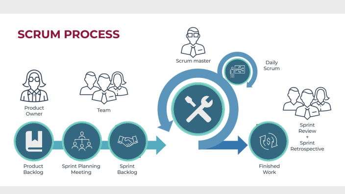 Metodologias Agiles - Scrum by Arnau Capell Gracia on Prezi