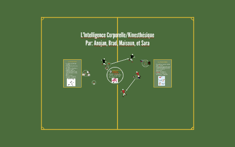 L'intelligence corporelle/kinesthésique by Maisoun Islam on Prezi