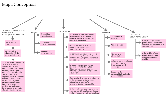 Características del currículo by Luisa Garay on Prezi