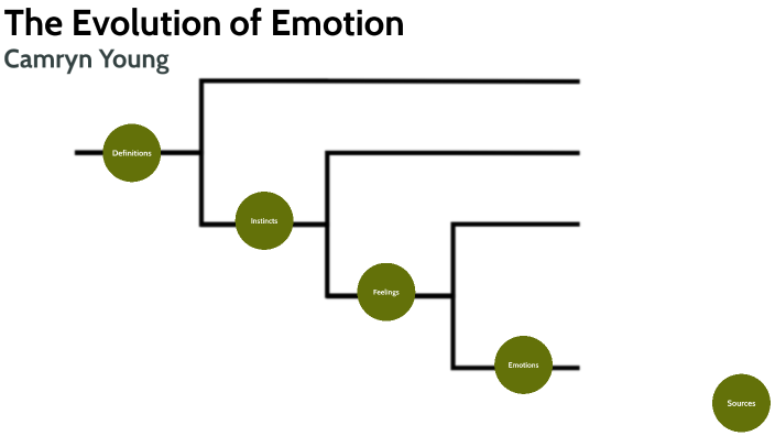 The Evolution of Emotion by Camryn Young on Prezi