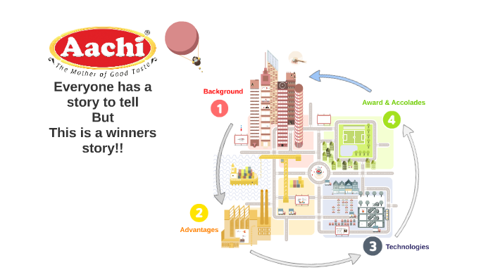 Aachi MT Presentation by Aachi Masala on Prezi