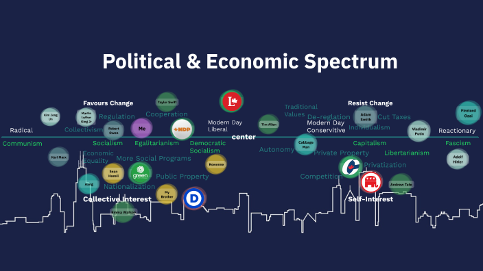 Political & Economic Spectrum by Mercedes Klassen on Prezi