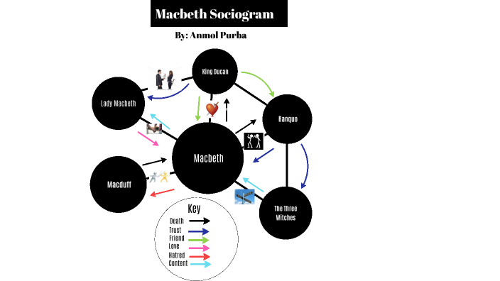 Macbeth Sociogram by jjjjsjsjs shhshhshhshs on Prezi