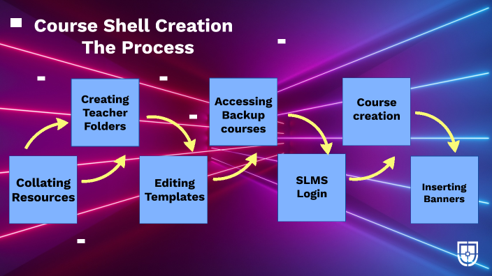 Course Shell Process Flow by Dysha Garcia on Prezi
