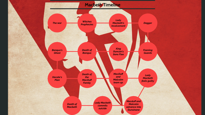 Macbeth Timeline by Anhad Wander on Prezi