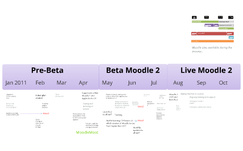 Upgrading to Moodle 2 - timeline by Rebecca Barrington on Prezi