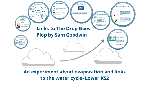 Drop Goes Plop: A First Look at the Water Cycle by S Tassell on Prezi