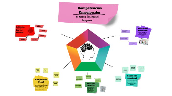 Competencias Emocionales modelo pentagonal by Javiera Prado Caris on Prezi