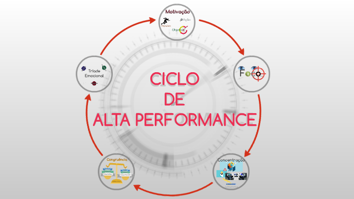 Ciclo de Alta Performance by Guilherme Silva on Prezi