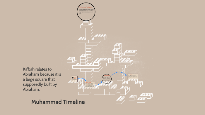 Muhammad Timeline by ethan sailer on Prezi