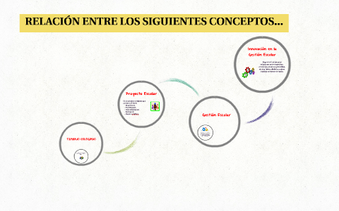 RELACIÓN ENTRE LOS SIGUIENTES CONCEPTOS by Eduardo Torres on Prezi