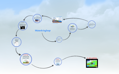 Werkblad Waterkringloop