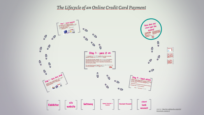 The Lifecycle of an Online Credit Card Payment by Angela Carr on Prezi