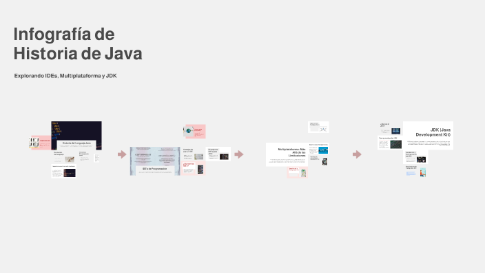 Infografía de Historia de Java by Meghan Raquel Ortíz Rodríguez on Prezi