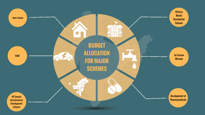 Budget Allocation by Snehitha Anjuri on Prezi