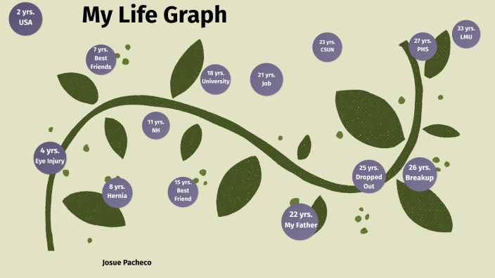 My Life Graph by Josue Pacheco on Prezi