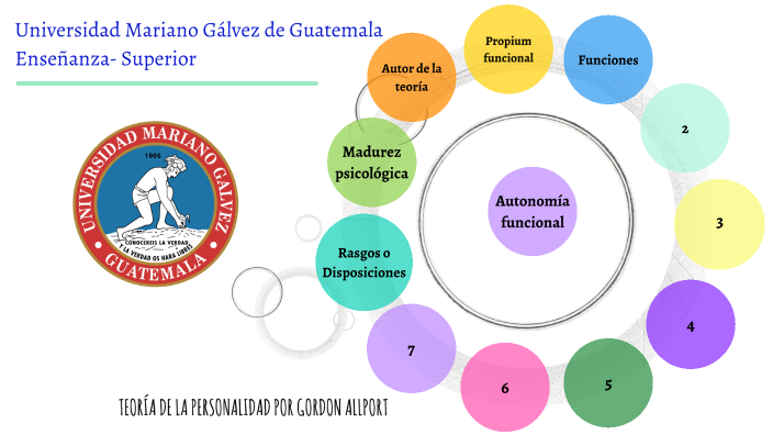 Gordon Allport by Wendolin Garcia on Prezi